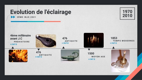(Evolution de l'éclairage) Océane INJS | Genially