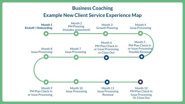 Business Coaching New Client Service Experience Map | Genially