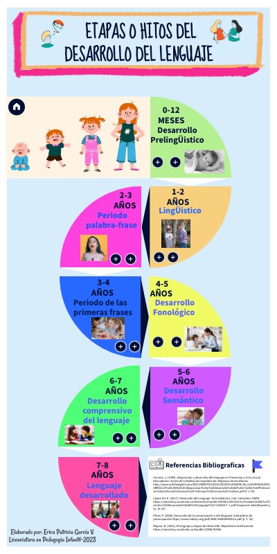 Etapas o hitos del desarrollo del lenguaje | Genially