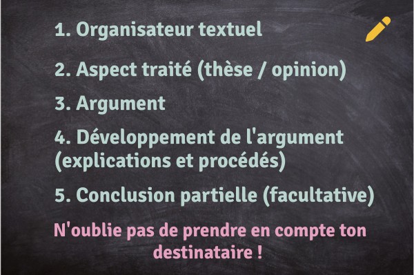 Structure d'un paragraphe de développement (texte argumentatif) | Genially