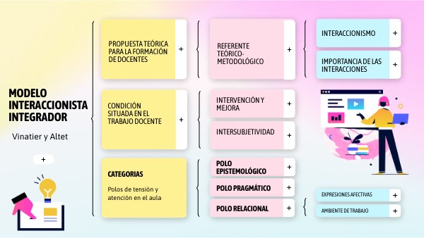 Modelo interaccionista integrador | Genially