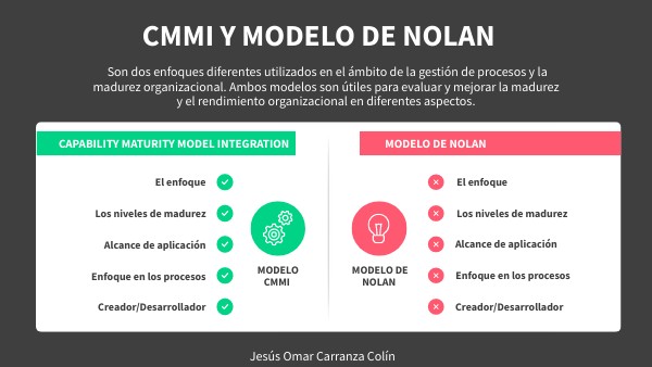 Modelo de Nolan y CMMI | Genially