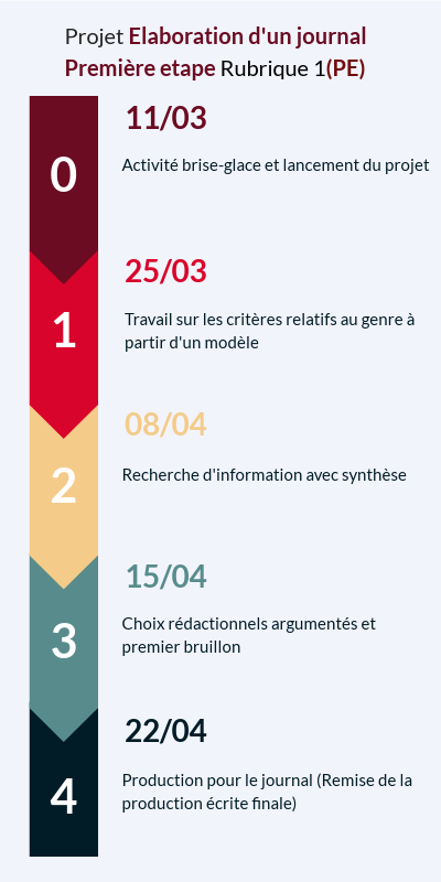 Tâche-projet première étape | Genially