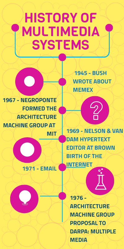History of Multimedia Systems