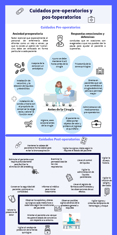 Cuidados preoperatorios y postoperatorios | Genially