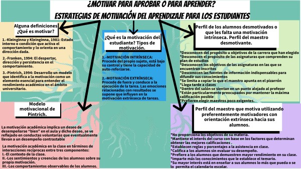 Mapa Conceptual. Motivar Para Aprobar O Para Aprender | Genially