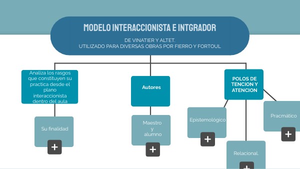 MAPA MENTAL ESQUEMA VERTICAL | Genially