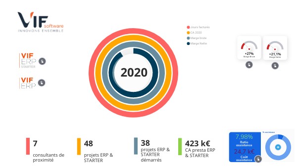 Chiffres partenaires 2020 | Genially