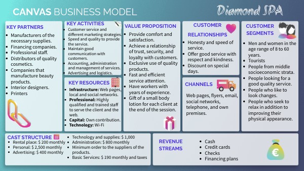 CANVAS BUSINESS MODEL-SPA