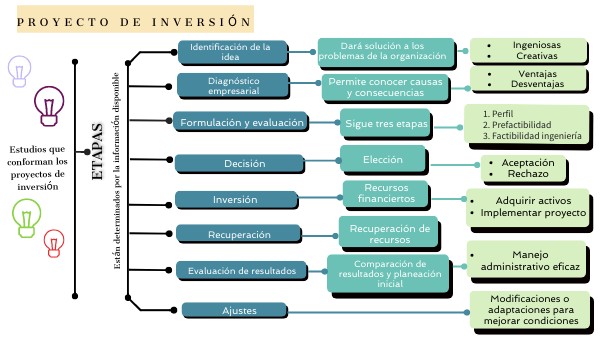 ETAPAS DE UN PROYECTO DE INVERSIÓN. | Genially
