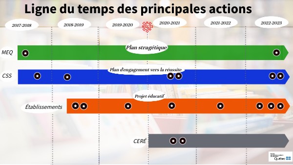 Ligne du temps 2018-2023