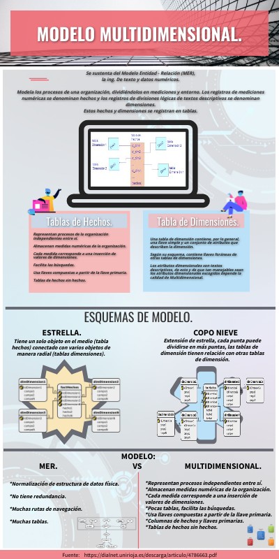 Modelo Multidimensional. | Genially