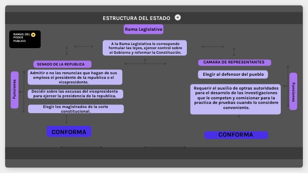 Estructura del estado | Genially