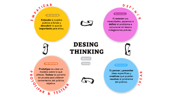 DESING THINKING | Genially