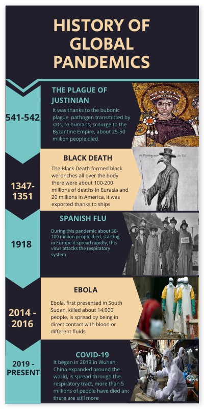 HISTORY OF GLOBAL PANDEMICS. | Genially