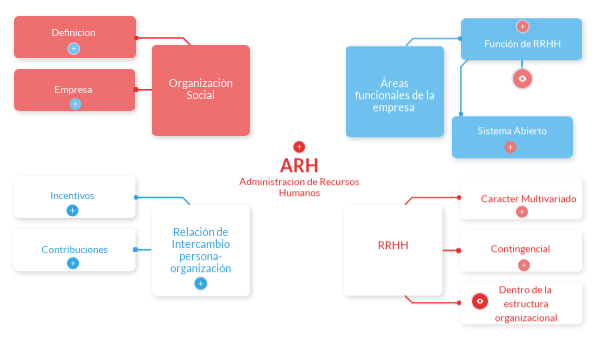 Mapa mental ARH conceptos básicos | Genially