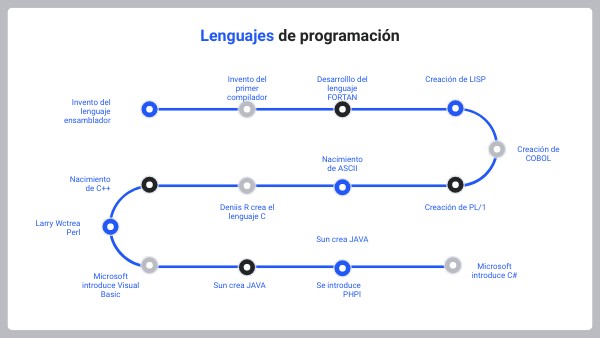 (LINEA DE TIEMPO LENGUAJES DE PROGRAMACION) | Genially