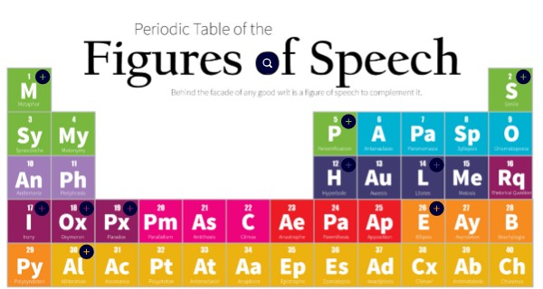 figures of speech | Genially