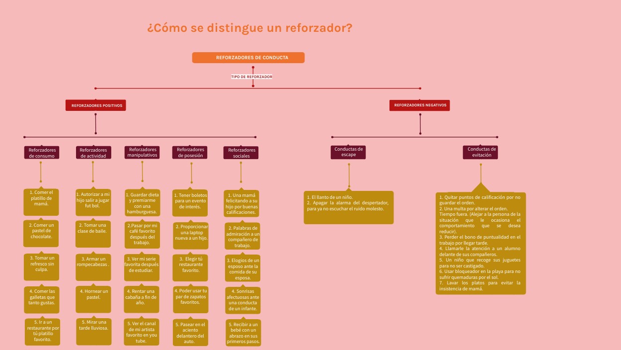 ¿Cómo se distingue un reforzador? | Genially