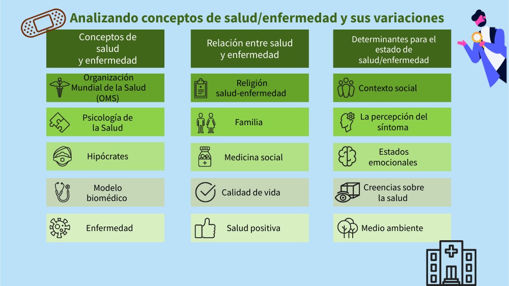 Analizando conceptos de salud/enfermedad y sus variaciones | Genially