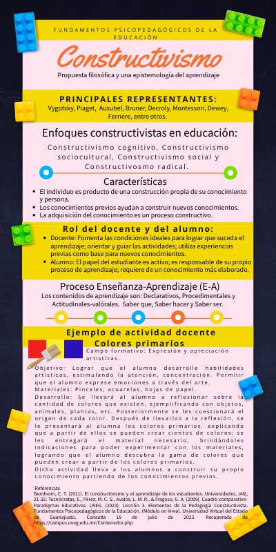 Constructivismo | Genially