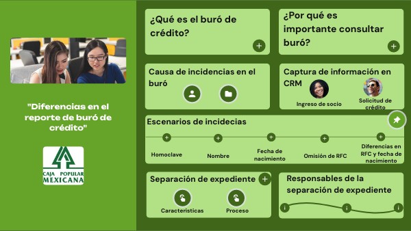 Diferencias en el reporte de buró | Genially
