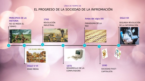 Línea de tiempo de el progreso de la Sociedad de la Información | Genially