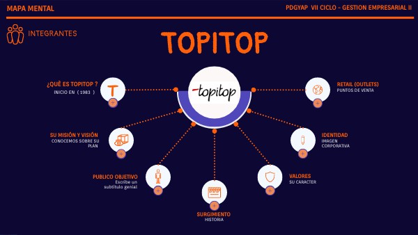 Mapa Mental emprendimiento TOPITOD | Genially