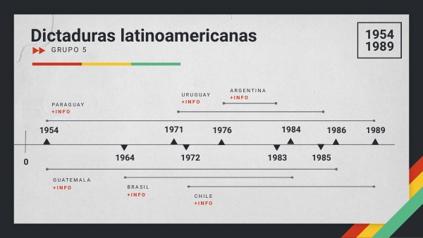 Dictaduras latinoamericanas | Genially