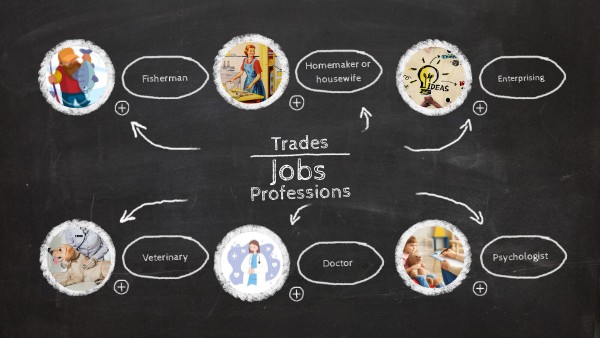 Mind map Jobs | Genially