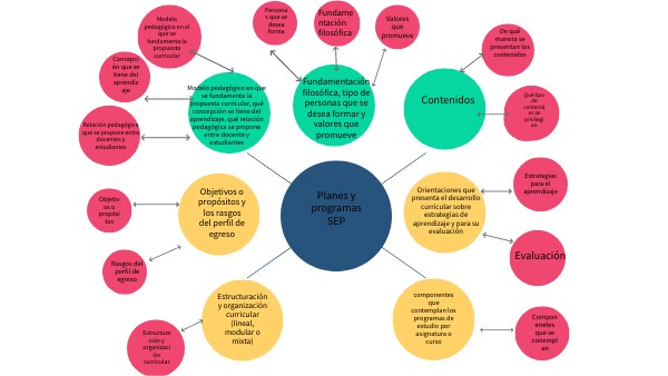 MAPA MENTAL CIRCULAR ESQUEMA