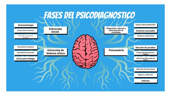 Campos_Araceli_R3_U2 Psicodiagnóstico y evaluación | Genially