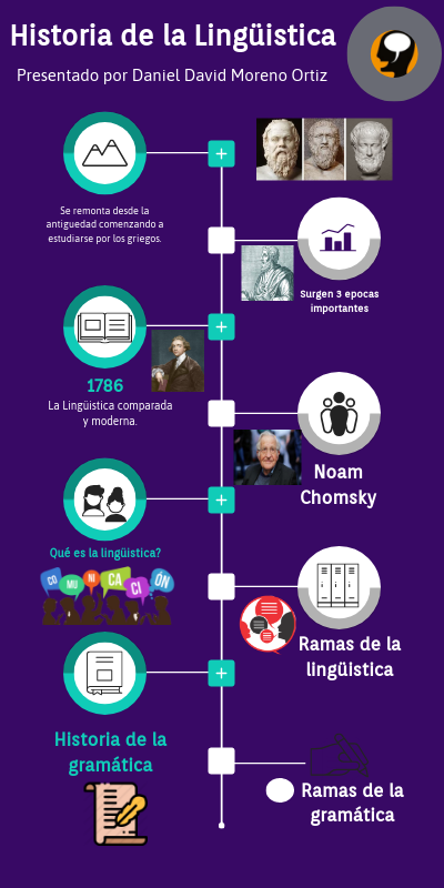 Historia de la Lingüistica - Daniel David Moreno Ortiz | Genially