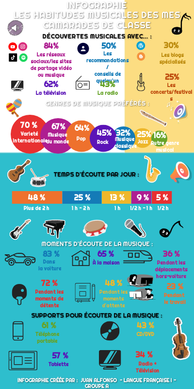 INFOGRAPHIE - LES HABITUDES MUSICALES DE MES CAMARADES DE CLASSE