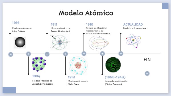 LINEA DEL TIEMPO MODELOS ATÓMICOS | Genially