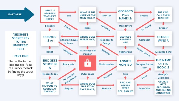 "George's Secret Key" Test | Genially