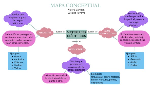Mapa conceptual de materiales electricos | Genially
