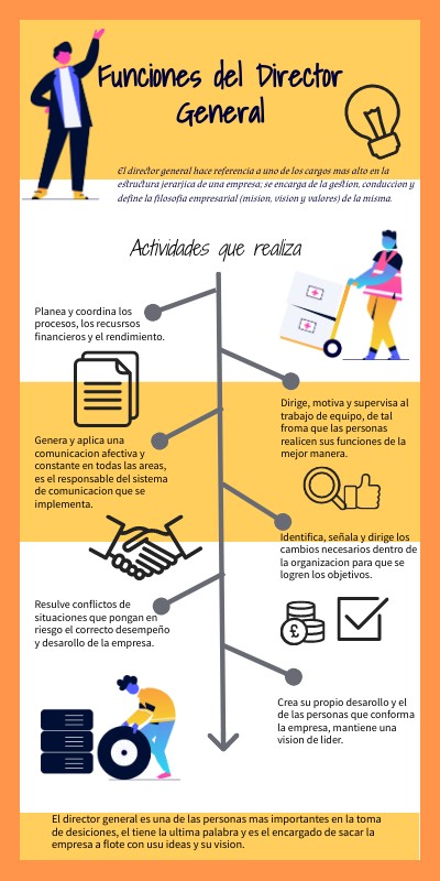 Funciones del director general | Genially