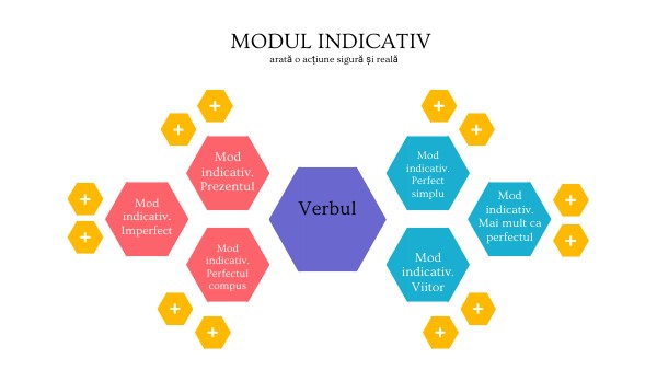 Modul indicativ
