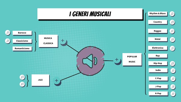 I generi musicali 2B | Genially