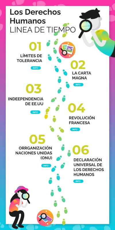 Los derechos Humanos - Línea de Tiempo | Genially