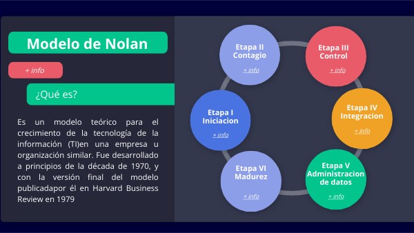 Metodo de Nolan | Genially