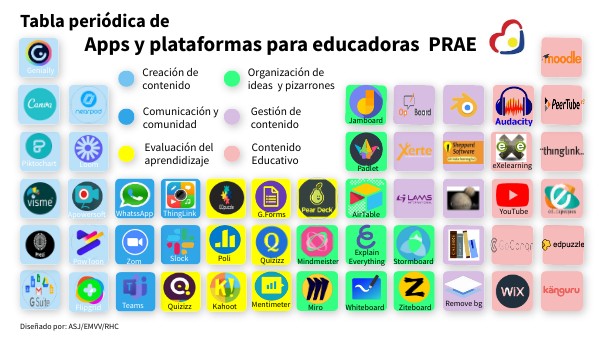 TABLA DE APP PRAE | Genially