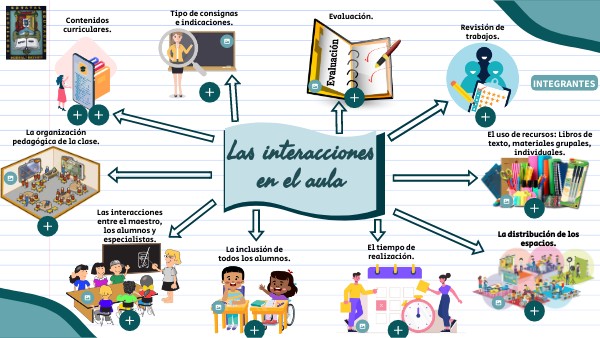 Organizador gráfico de las interacciones en el aula | Genially