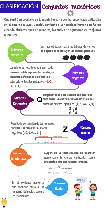 CLASIFICACIÓN DE CONJUNTOS NUMÉRICOS | Genially