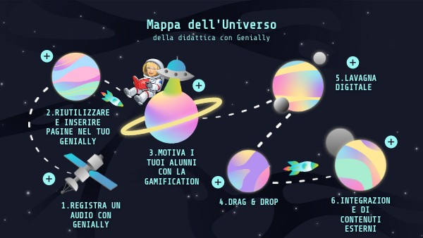 Mappa dell'Universo della didattica con Genially