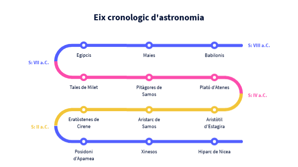 Eix cronologic d'astronomia