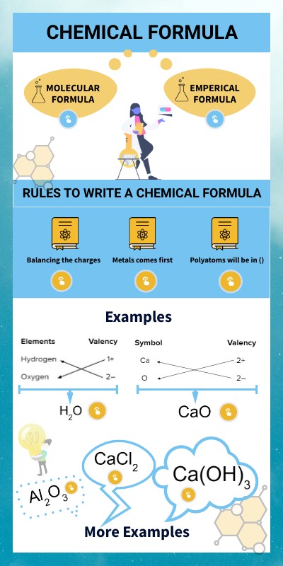 Chemical formula | Genially
