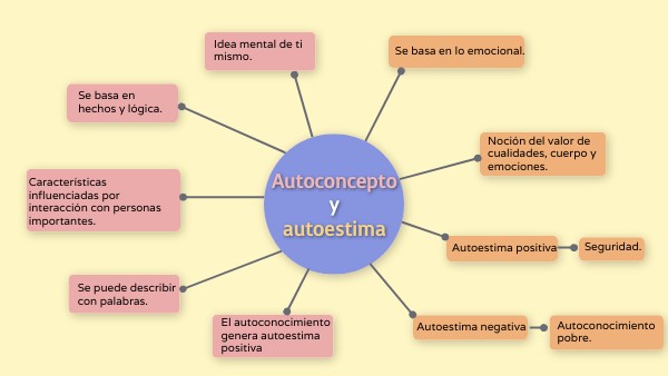 Autoestima Y Autoconocimiento