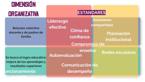 DIMENSIONES DE LA GESTION | Genially